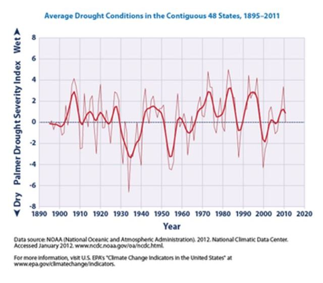 Drought in the United States: Types, History & Impact