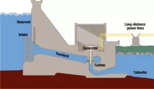 Hydroelectricty 101: Advantages & Disadvantages | EnvironmentalScience.org